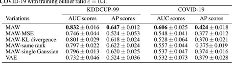 Table 1 From Novelty Detection Via Robust Variational Autoencoding Semantic Scholar