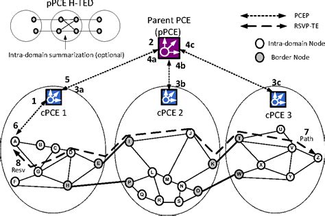 Figure 11 From A Survey On The Path Computation Element Pce