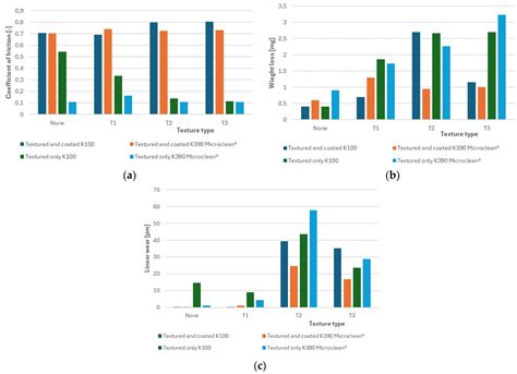 Influence Of Laser Texturing And Coating On The Tribological Properties Of The Tool Steels