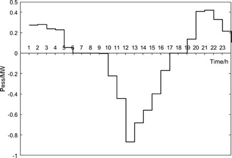 Multi‐layer And Timescale Optimal Power Flow Control In Capacitive