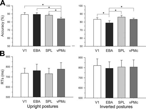 Mean Sem Accuracy And Rt Results A Accuracy For Matching Upright Download Scientific