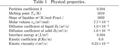Figure 1 From Numerical Analysis Of Columnar Grains Growing In Melt