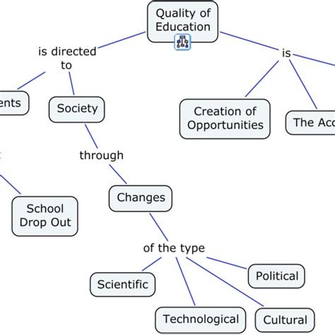 Tree Structure Concept Map Generated From A Static Focus Question