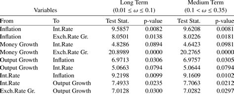 Multivariate Frequency Domain Granger Causality Test Results Download Scientific Diagram