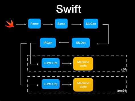 Part 1 Swift Compiler Internals Introduction By Ruslan Dzhafarov