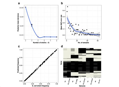 A Posterior Mean Deviance For Different Strain Numbers G For The