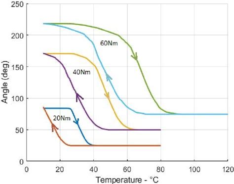 Figure 1 From Understanding Shape Memory Alloy Torsional Actuators From The Conceptual To The