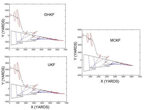 A Comparison Of Three Nonlinear Kalman Tracking Filters Download