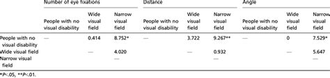Results Of Multiple Comparisons Of Eye Fixation Behavior By Visual