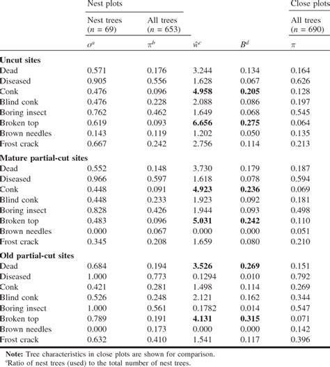 Selection Of Tree Scale Characteristics From Trees Available Within Download Table
