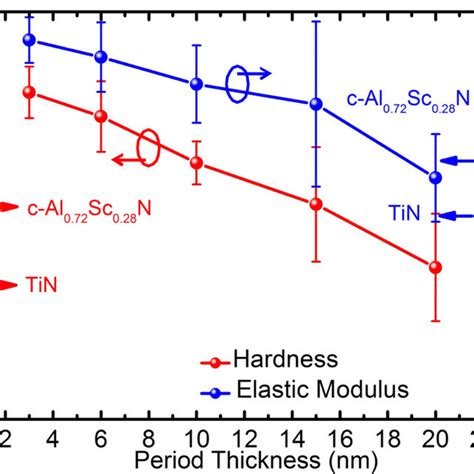 hardness and elastic modulus as measured by nanoindentation and