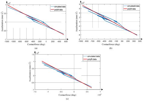 Dynamic Analysis For A Reciprocating Compressor System With Clearance Fault