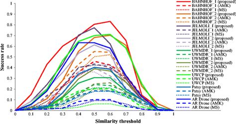 success plot for different kernel based trackers download scientific