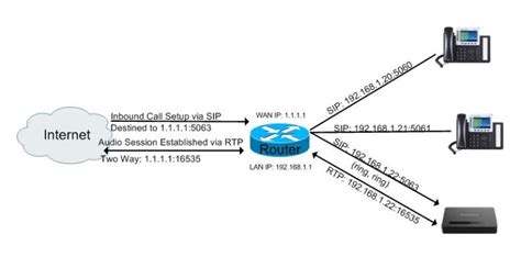 One Way Audio Double Nat Cgi Communications