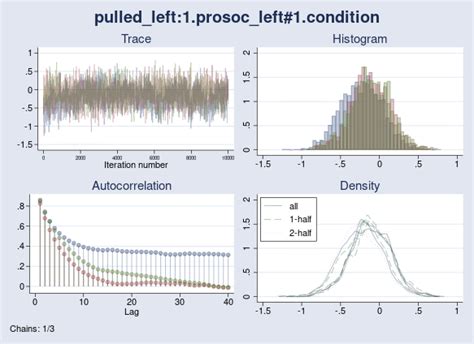 Bayesian Inference Using Multiple Markov Chains The Stata Blog