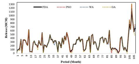 Water Release Patterns Of Applied Algorithms In 106 Months Download
