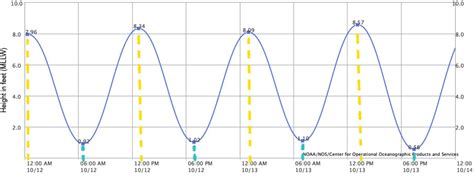 how to read a tide table rei expert advice