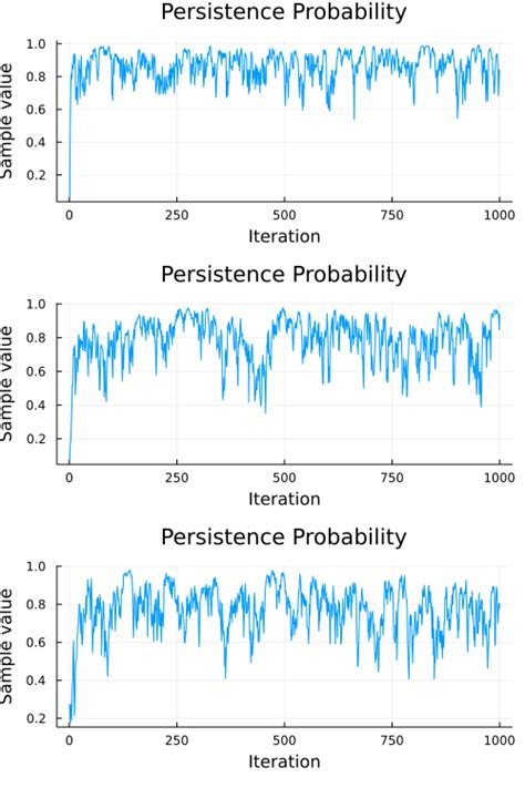 Bayesian Hidden Markov Models