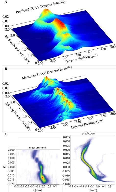 Optimising Particle Accelerators With Adaptive Machine Learning Research Outreach