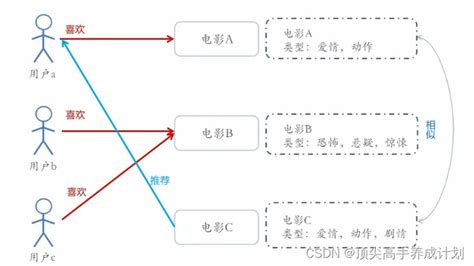 推荐系统实战 Csdn博客 推荐系统实战 Csdn博客