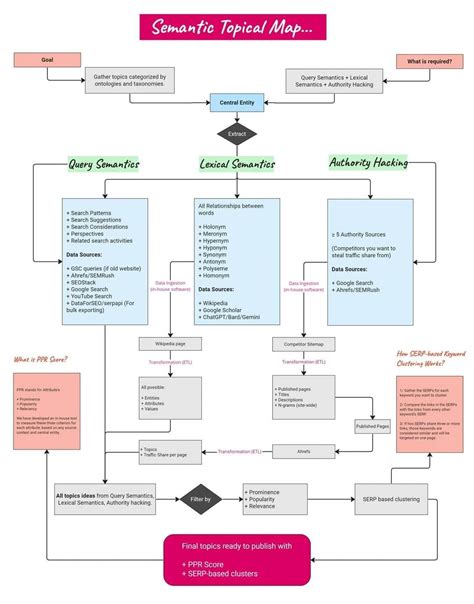 Shayan Ahmad On Linkedin I Failed 5 Times While Creating My First Topical Map The Problem I