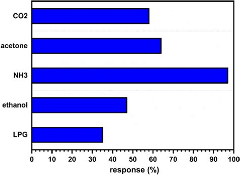 The Selectivity Curves Of S1 Sample With Different Gases Download