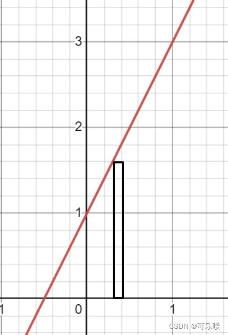 使用蒙塔卡罗方法计算定积分（python）蒙塔卡罗模拟算积分 Csdn博客