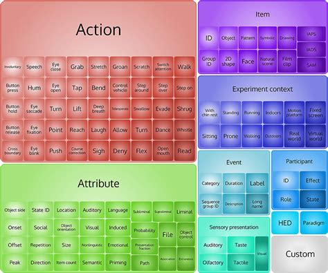 Frontiers Hierarchical Event Descriptors Hed Semi Structured