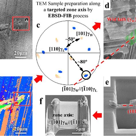tem sample preparation along a targeted zone axis by ebsd fib process
