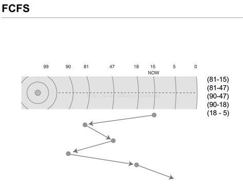 [操作系统] no 3 磁盘调度算法：fcfs算法、sstf算法、scan算法、 c scan算法、 电梯算法等 csdn博客