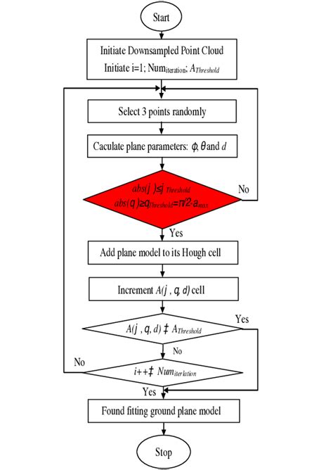 Flowchart Of Rht With Constraints Algorithm Download Scientific Diagram