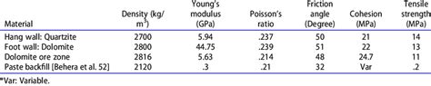 Important Rock Mass And Backfill Properties Used In Numerical Modelling Download Scientific