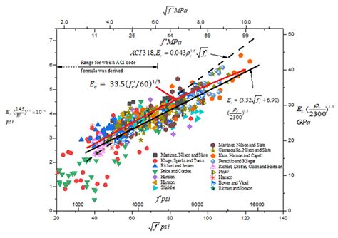 Elastic Modulus For Concrete Cecr