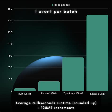 Aws Lambda Benchmarking Rust Scala Python Typescript Xebia