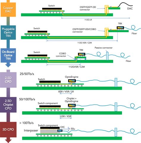 Cpo Roadmap Illustrating Increasing Levels Of Integration Of Optics And Cpo Roadmap Illustrating Increasing Levels Of Integration Of Optics And