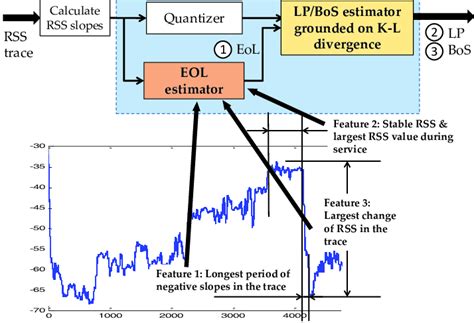 Flow Of Feature Driven Scheme To Find Eol Lp And Bos In A