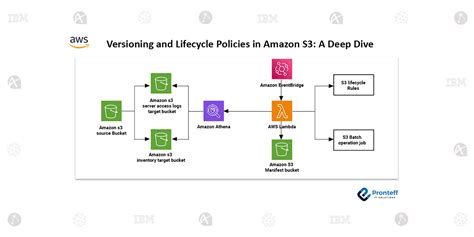s3 bucket versioning lifecycle at martha ehrlich blog