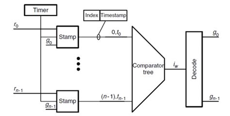 Github Xuanz20network On Chip Verilog A 2d Mesh Network On Chip