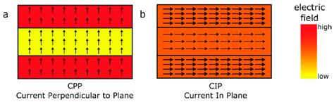 Simple Double Layer Stacks In CPP A And CIP B Configuration CPP Download Scientific
