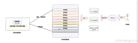 Linux的开发工具(详细)linux开发工具 Csdn博客 Linux的开发工具(详细)linux开发工具 Csdn博客