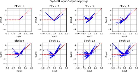 Figure 6 From Dynamic Convolutional Neural Networks As Efficient Pre