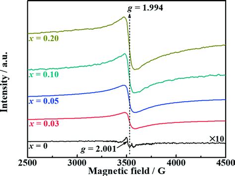 Typical Epr Spectra Of The Obtained Fexsr1‐xtio3 Products X 0020