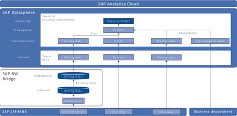typical use cases for sap datasphere