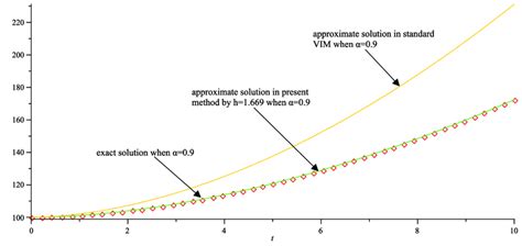 Plots Of Third Order Approximation Solutions By Present Method And