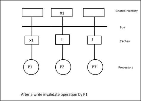 Snoopy Bus Protocol