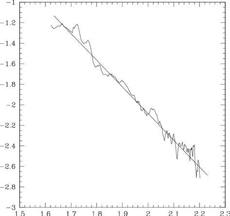 log log plot of the radial distribution of time averaged temperatures