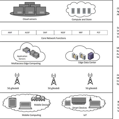 5g Layered Architecture Download Scientific Diagram