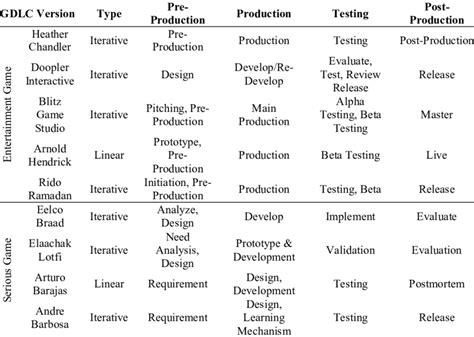 Game Development Life Cycle Patterns Download Scientific Diagram