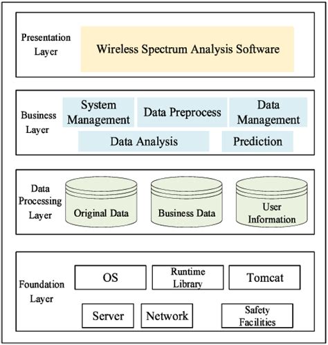 Schematic Diagram Of Wireless Spectrum Analysis Software Download