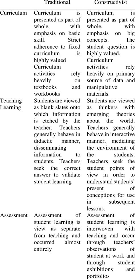 The Following Table Is The Differences Constructivist And Traditional Download Scientific